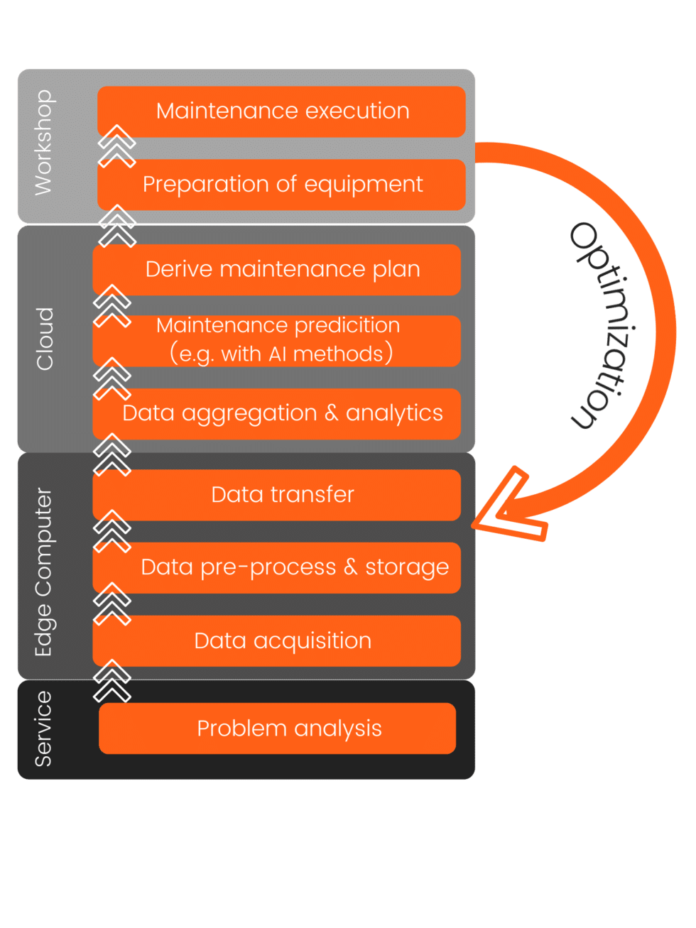 Use Case - Predictive Maintenance for Busses | Ci4Rail GmbH Use Case - Predictive Maintenance for Busses | Ci4Rail GmbH