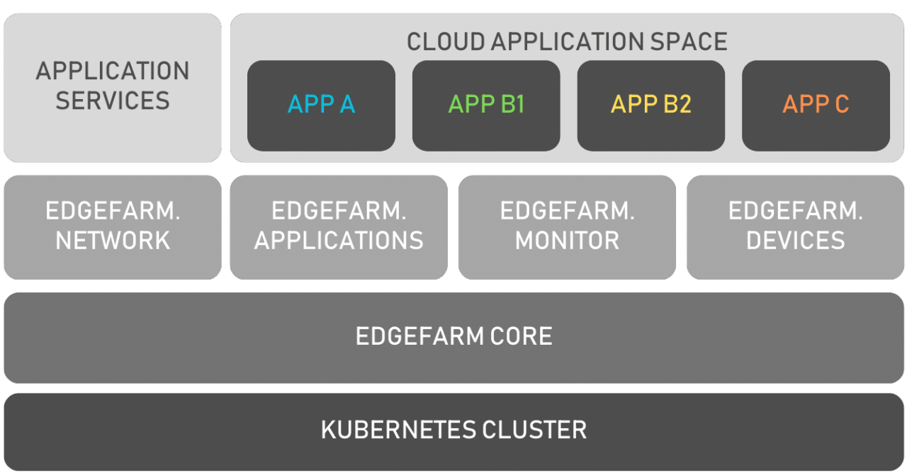 EdgeFarm - die cloudnative IoT Plattform