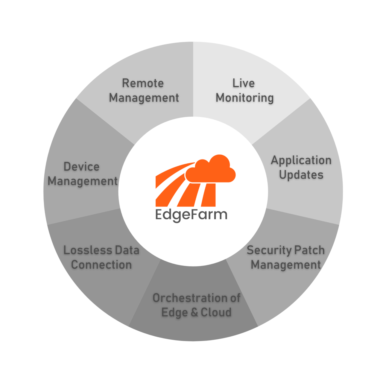 EdgeFarm | Ci4Rail GmbH